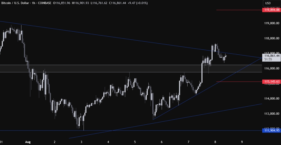Bitcoin Technical Analysis – Fed and Trump gave the market a boost